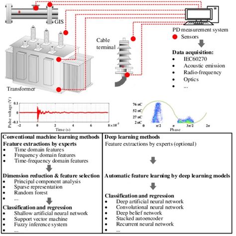 Pdf Condition Monitoring Based On Partial Discharge Diagnostics Using