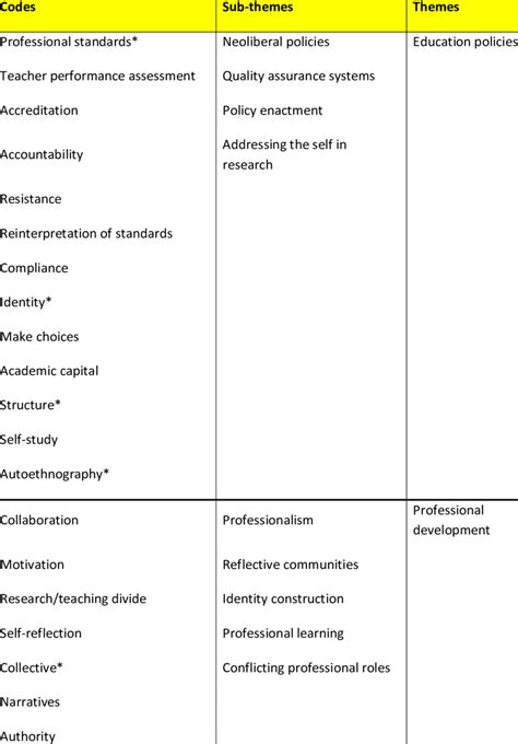 Codes Sub Themes And Emerging Themes Download Scientific Diagram