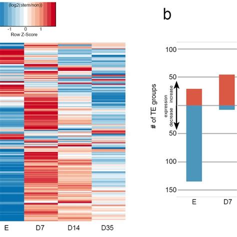 expression analysis of transposable elements a heatmap of