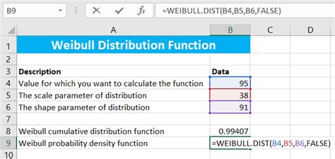 Weibulldist Function How To Use Excel Weibull Distribution Wall