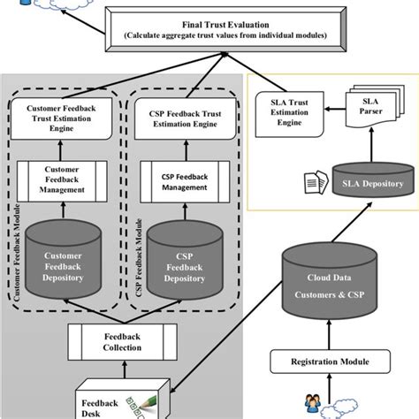 Proposed Federated Cloud Trust Management Framework Download Scientific Diagram