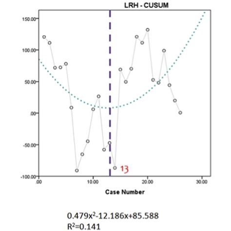 Learning Curves In Terms Of Surgical Time Created Using The Cusum Download Scientific Diagram