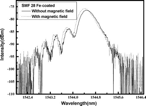 Reflection Spectra Of The Fbg Magnetic Sensor Download Scientific