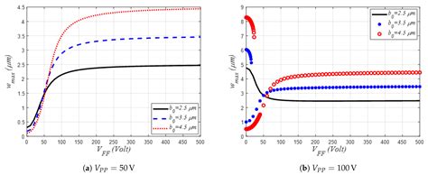 On The Structural Behavior Of Mems Shallow Arch Under Combined Effects Of In Plane Parallel