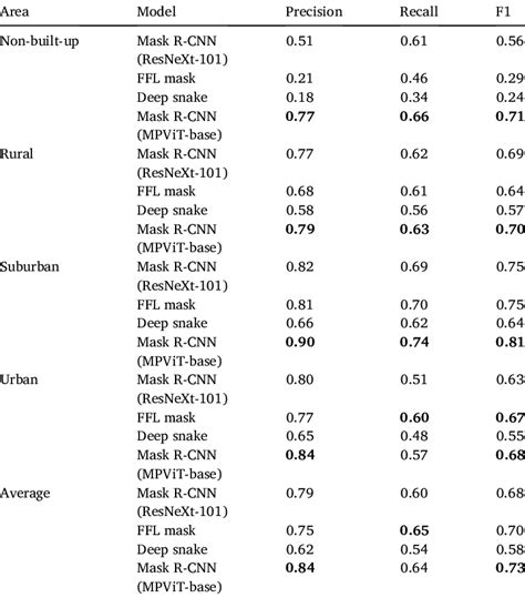 Object Wise Metric Of Different Models Of Different Areas In Hyogo