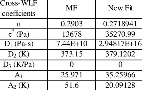 Cross Wlf Coefficients For Moldflow And Acquired Data Download Scientific Diagram
