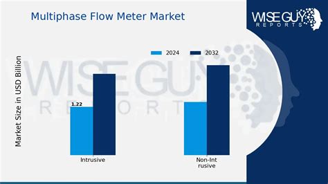 Multiphase Flow Meter Market Trends And Opportunities 2032