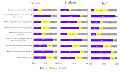 November 2022 Survey Results Presidents Office