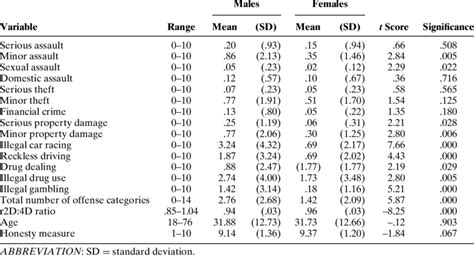 Descriptive Statistics Continuous Variables N 255 Females 190 Download Table