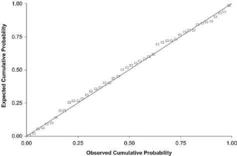 Sample P P Plot P P 14 Probabilityprobability Download Scientific Diagram