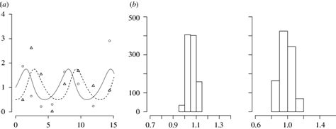 A Trajectories Of Prey Solid Curve And Predator Dashed Curve Download Scientific Diagram