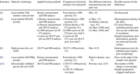 Comparison Of Porosity Results Measured By Analytical Methods