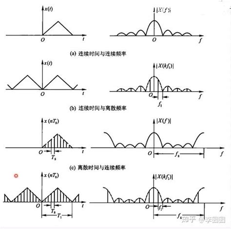 学习笔记：信号与系统科普系列 知乎
