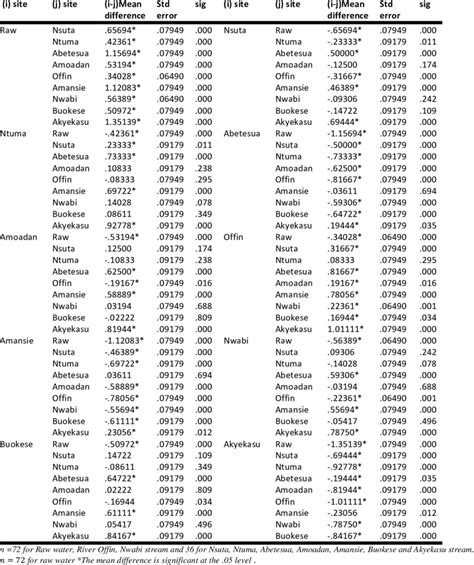 7 Least Significant Difference Multiple Comparison Of í µí² í µí±¯ In
