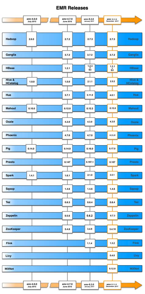 Amazon Emr Amazon Web Services