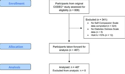 Consolidated Standards Of Reporting Trials Flow Diagram Codec Download Scientific Diagram