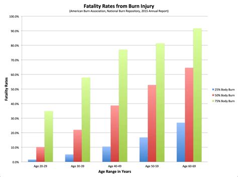 Burn Percentage Survival Rate Chart