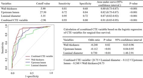 Diagnostic Value Of Cte Variables For Predicting Surgical Free Survival Download Scientific