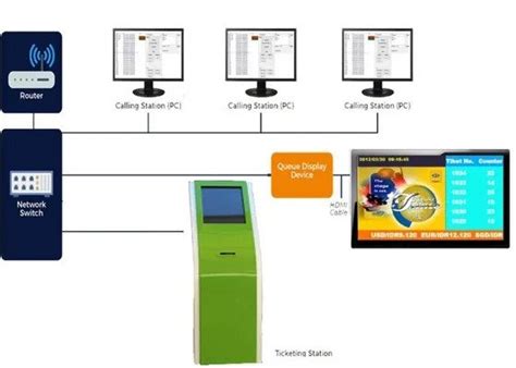 Touchscreen Queue Management System Nigeria