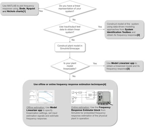 Frequency Response MATLAB Simulink