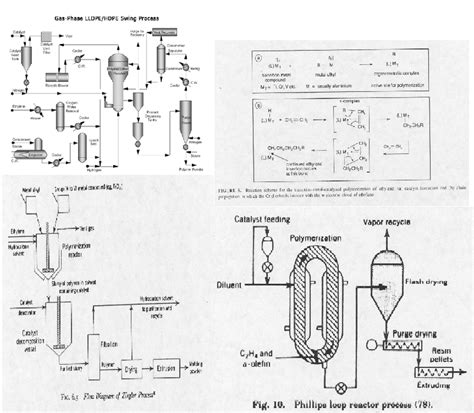 What Is The Compositions Of Hdpe Reactors For Slurry Process
