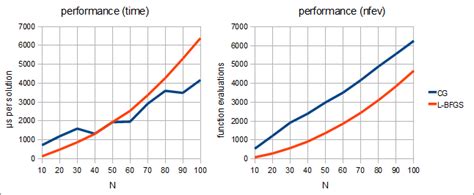 Unconstrained Optimization L Bfgs And Cg C C Java