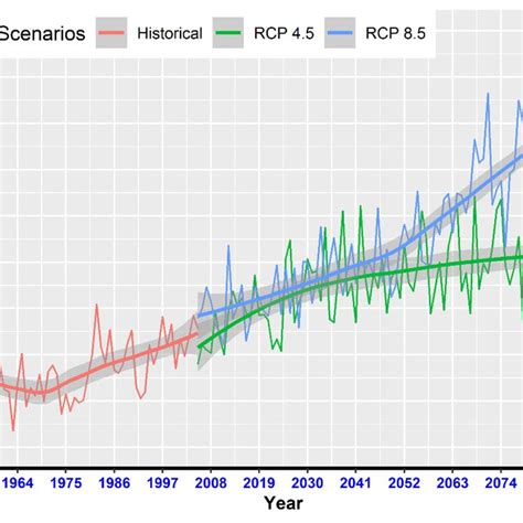 Average Annual Precipitation Of Historical 1950 2005 And Future Download Scientific Diagram