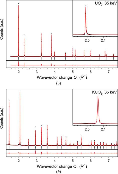 Schematic Presentation Of The Approach Developed To Refine The Uranium