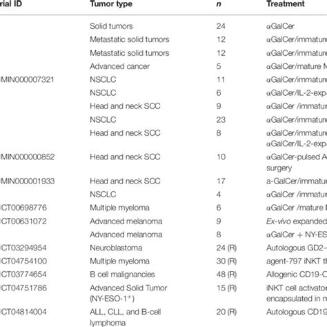 Inkt Cells Used In Clinical Studies On Oncological Patients Download