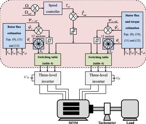 Direct Torque Control Of Doubly Fed Induction Motor Using Three Level Npc Inverter Protection