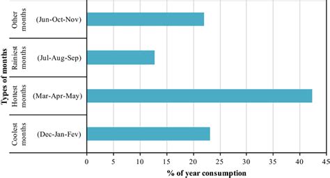 Seasonal Water Consumption Pattern Download Scientific Diagram