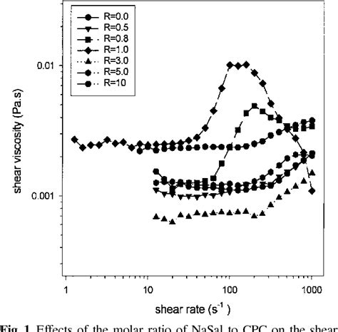 Figure 1 From Shear Induced Microstructure And Rheology Of Cetylpyridinium Chloridesodium