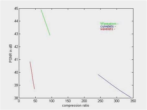 seismic data compression using wave atom transform