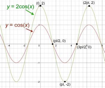 How To Graph 1 Cos X Lesson Study Com