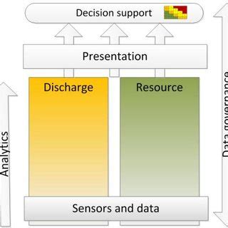 Simplified IEM Architecture Arrows Indicate Flow Of Data Download Scientific Diagram