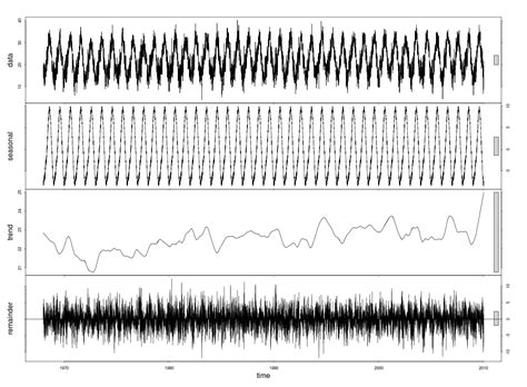 Stl Trend Of Time Series Using R Cross Validated