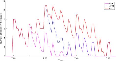 Figure 1 From Optimal Model For The Aircraft Arrival And Departure Scheduling Problem With Fuzzy
