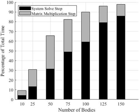 Figure 10 From Efficient Large Multibody Flight Dynamic Simulation