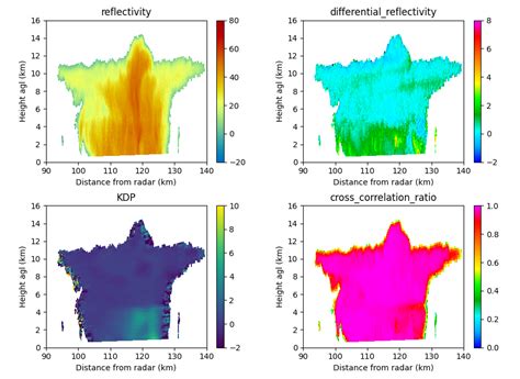 用 Pyart 绘制简单的雷达图像 Syize の Blog