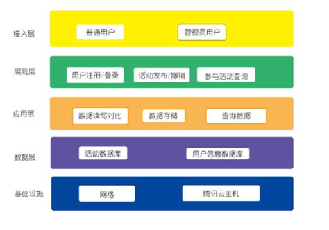 Java Web开发需求javaweb期末设计 需求分析文档 Stage1 Csdn博客