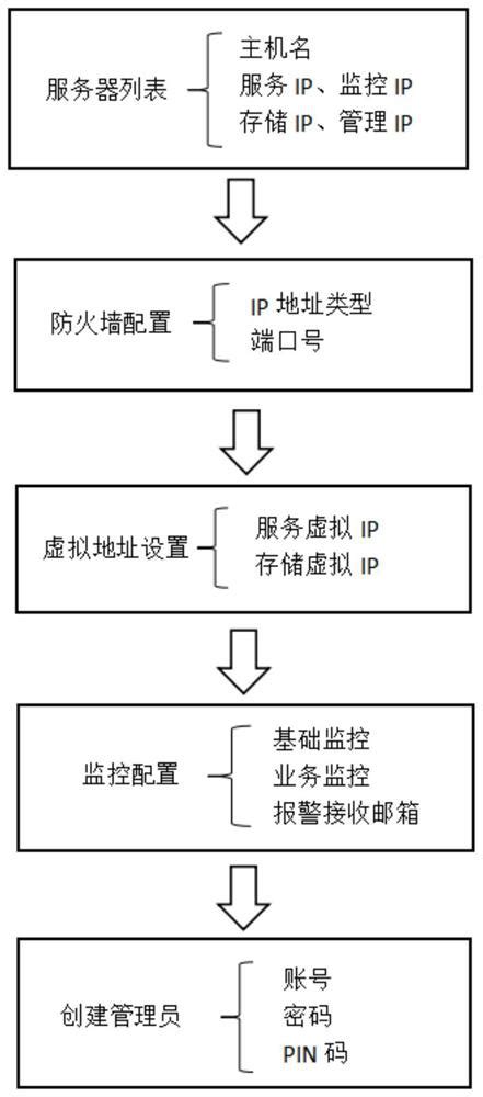 Method For Automatically Deploying High Availability Cluster Of Service