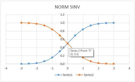 Excel Normsinv How To Use Normsinv Formula In Excel
