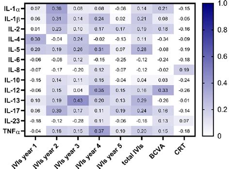 Heatmap Visualizing The Correlation Coefficients Of Partial