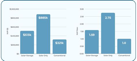 Flexible Interconnection Can Generate 176 More Revenue For Community