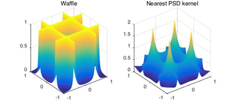 Nearest Positive Semidefinite Kernel Chebfun