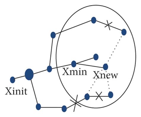 Autonomous Navigation Of Robots Based On The Improved Informed‐rrt ∗