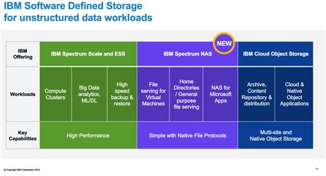 IBM Pushes Software-Defined Storage - StorageNewsletter