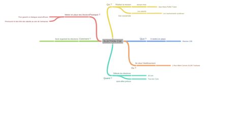 Election Cse Coggle Diagram