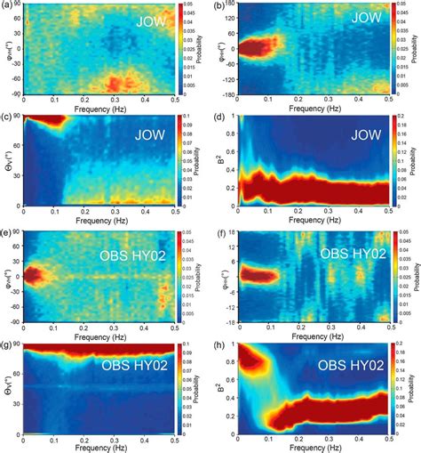 Results Of Frequency Dependent Polarization Analysis Phase Differences