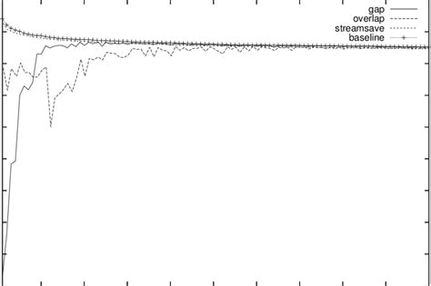 Comparison Of Sobol Sequence Regarding Overlap Gaps And Stream Save